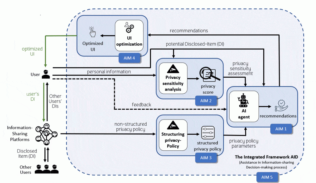 A Framework for Assisting Humans with Online Information-Sharing ...