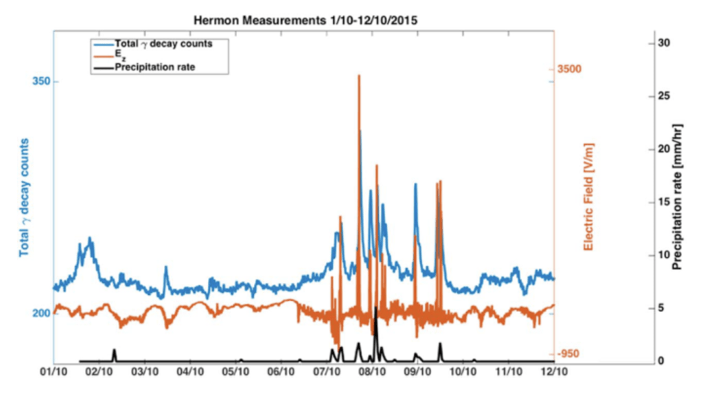 Gamma-ray and Electric Field Measurements – Remote Sensing Lab